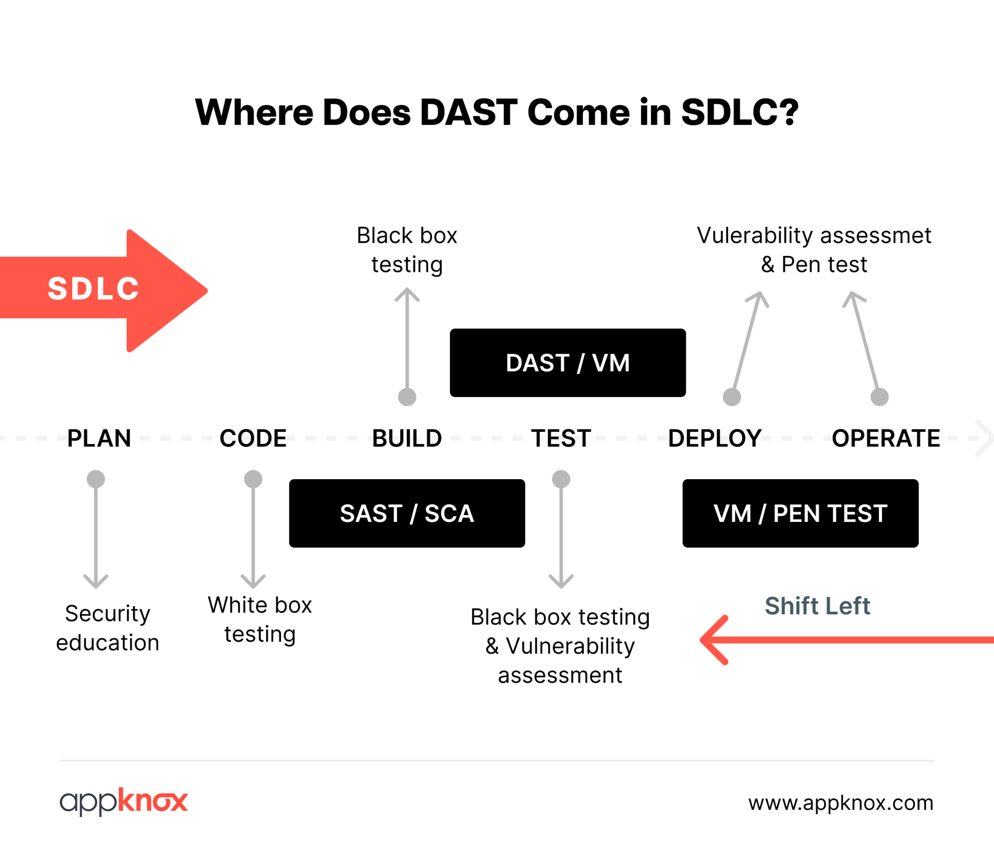 Dynamic Application Security Testing Dast Appknox
